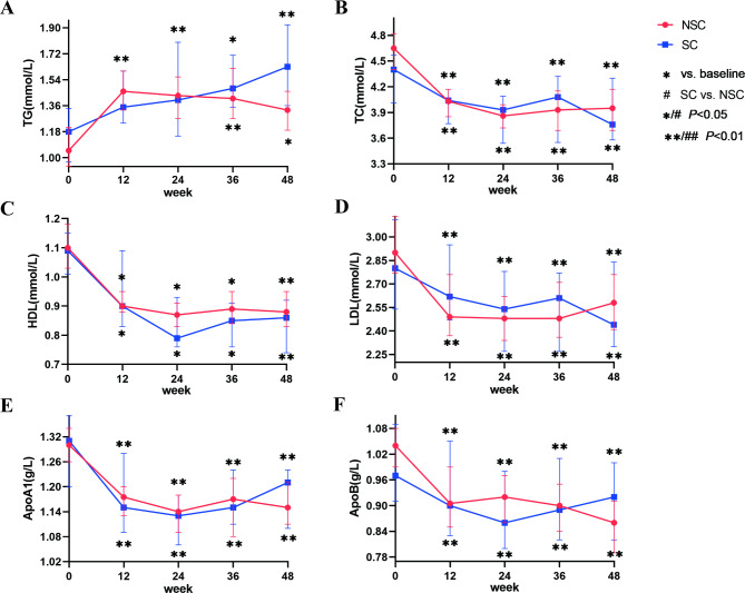 Effect of dyslipidemia on HBsAg clearance in nucleos(t)ide analogues ...