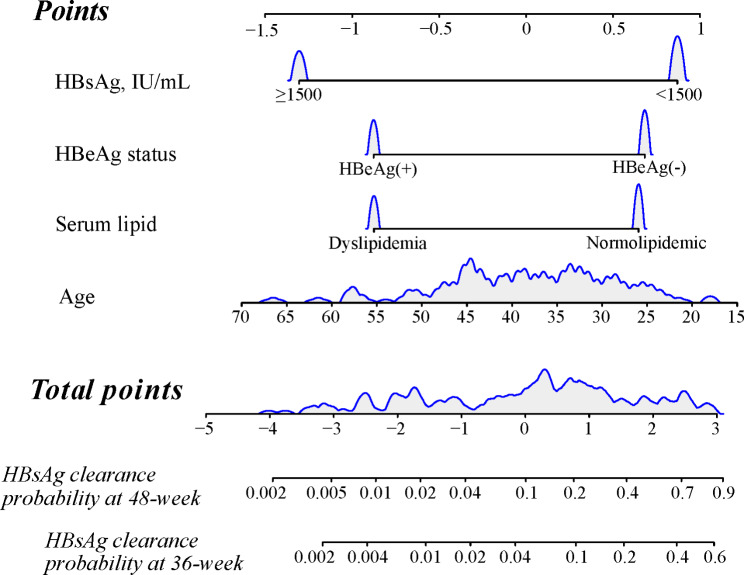 Effect of dyslipidemia on HBsAg clearance in nucleos(t)ide analogues ...