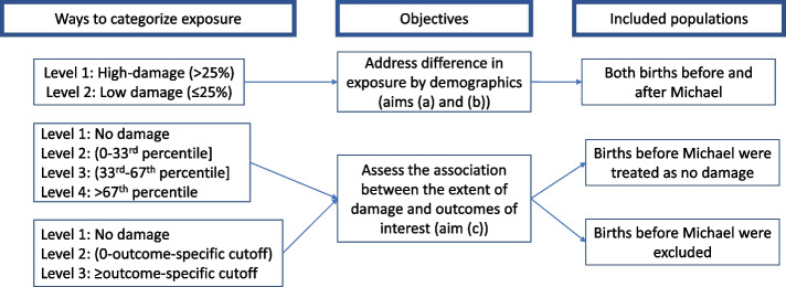 Remotely sensed measures of Hurricane Michael damage and adverse ...