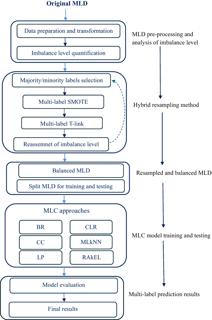 Predicting Multiple Outcomes Associated with Frailty based on Imbalanced Multi-label ...