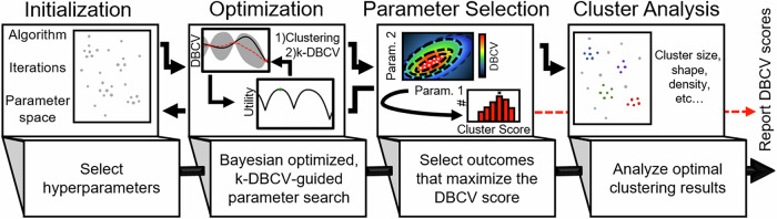 Bayesian optimized parameter selection for density-based clustering applied to single molecule ...