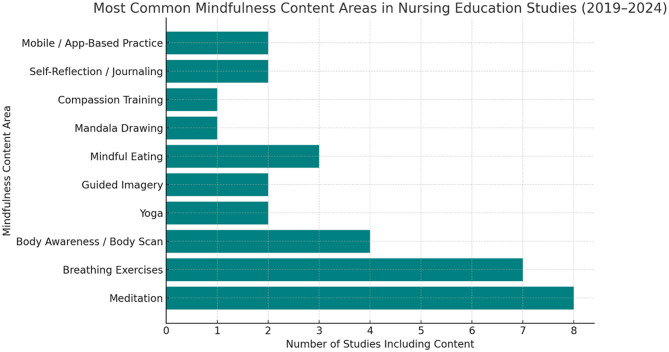 Mindfulness in nursing education: an integrative review - PMC
