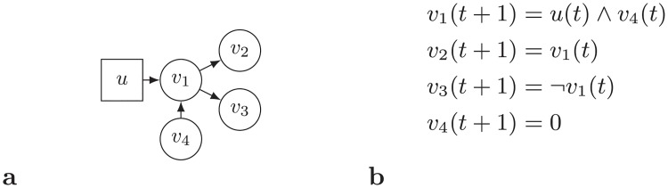 A Boolean network control algorithm guided by forward dynamic programming - PMC
