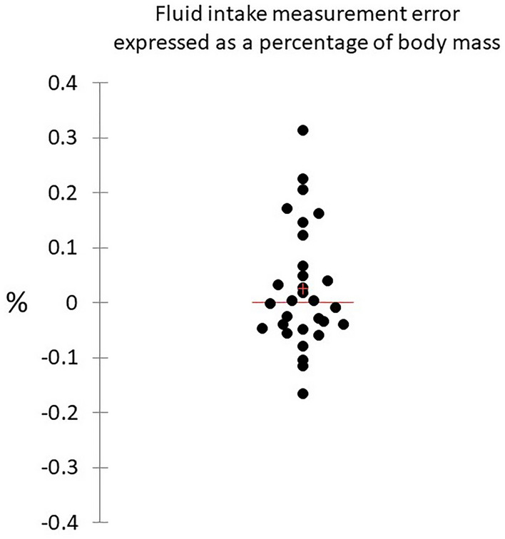 Accuracy of a smart bottle in measuring fluid intake by American ...