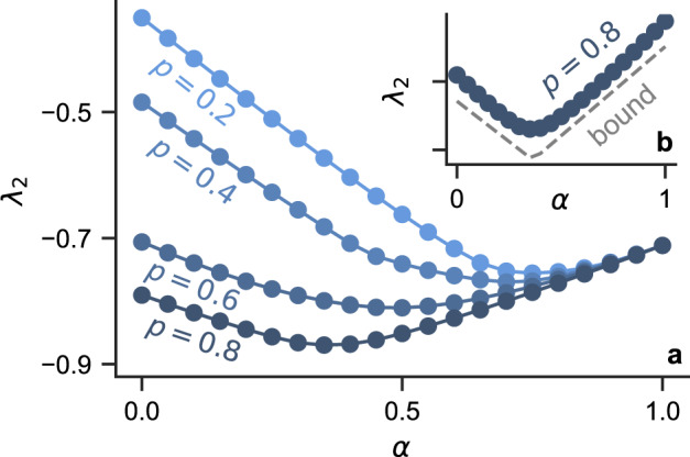Higher-order interactions shape collective dynamics differently in hypergraphs and simplicial ...