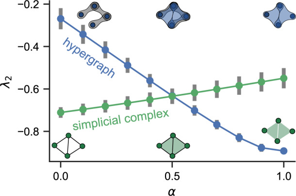 Higher-order interactions shape collective dynamics differently in hypergraphs and simplicial ...
