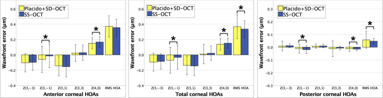 Comparison of corneal aberrations from anterior segment swept source ...