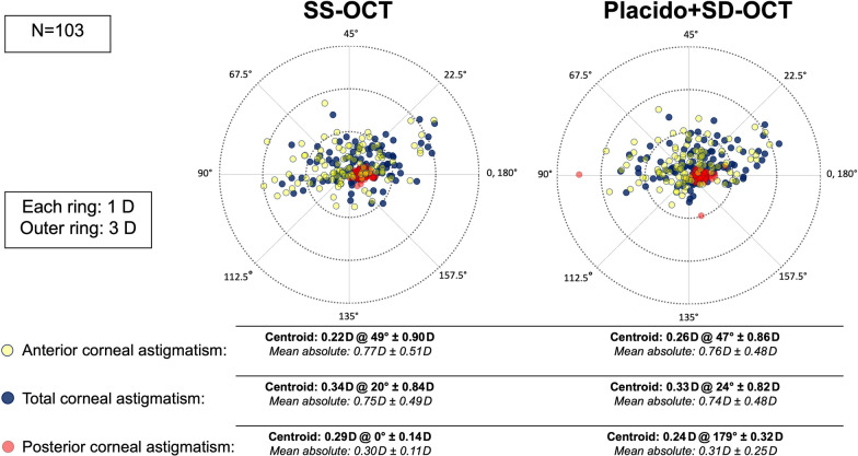 Comparison of corneal aberrations from anterior segment swept source ...