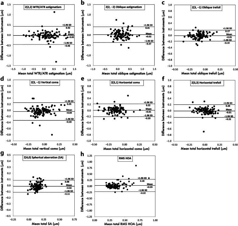 Comparison of corneal aberrations from anterior segment swept source ...