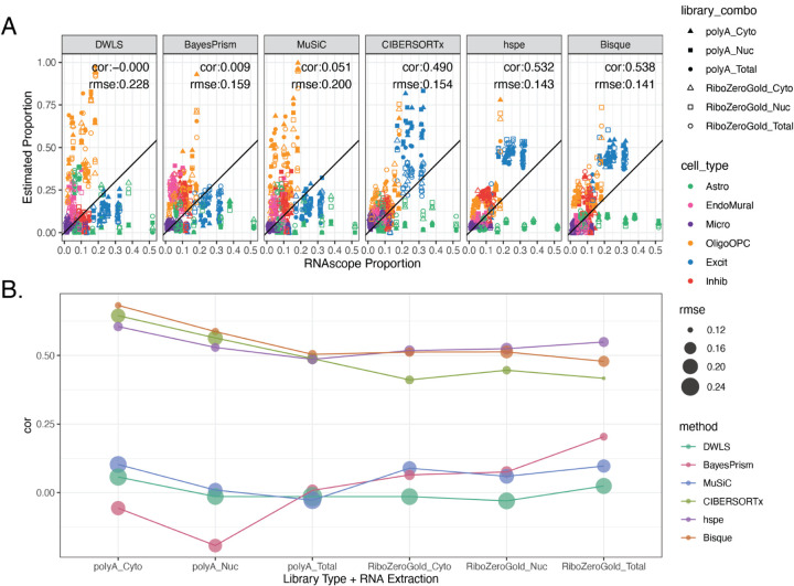 Benchmark of cellular deconvolution methods using a multi-assay reference dataset from ...