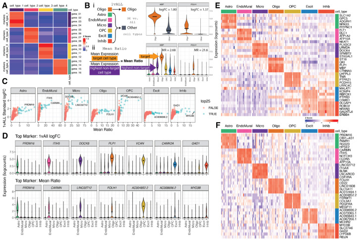 Benchmark of cellular deconvolution methods using a multi-assay reference dataset from ...