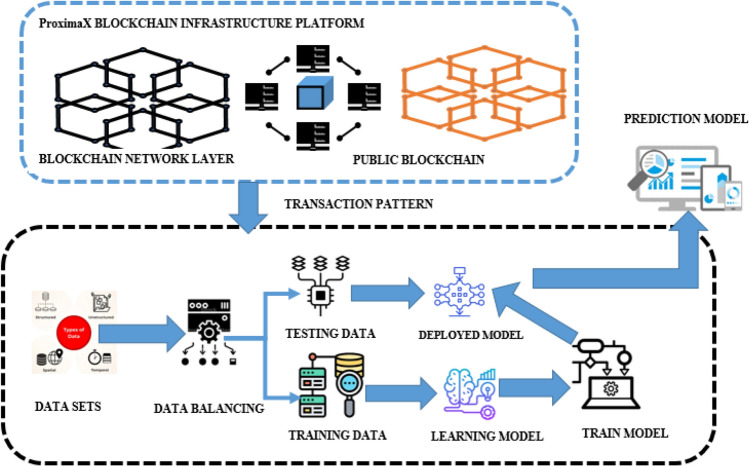 Blockchain security enhancement: an approach towards hybrid consensus algorithms and machine ...