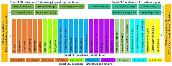 AI and data science for smart emergency, crisis and disaster resilience ...