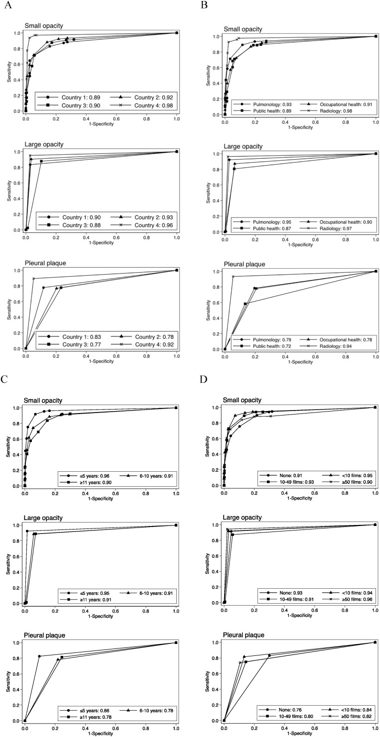 Inter-observer Agreement And Accuracy In Classifying Radiographs For