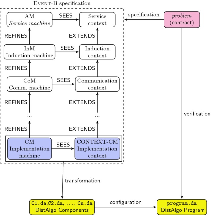 Automatic Generation of DistAlgo Programs from Event-B Models - PMC