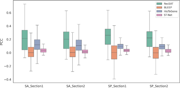 ResSAT: Enhancing Spatial Transcriptomics Prediction from H&E- Stained Histology Images with ...