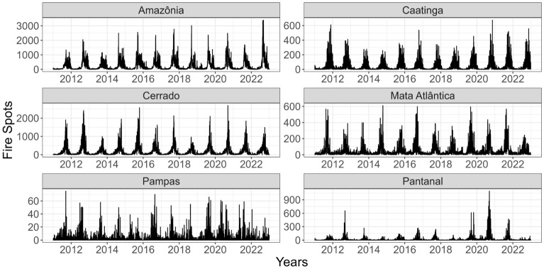 Bayesian spatio-temporal modeling of the Brazilian fire spots between 2011 and 2022 - PMC