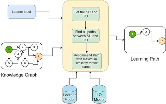 An improved adaptive learning path recommendation model driven by real-time learning analytics - PMC