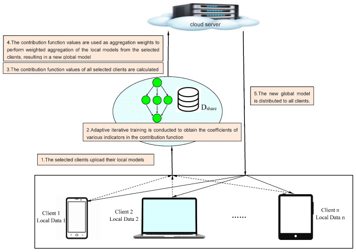 Apcsma Adaptive Personalized Client Selection And Model Aggregation Algorithm For Federated