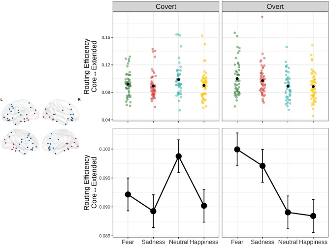 EEG alpha band functional connectivity reveals distinct cortical dynamics for overt and covert ...