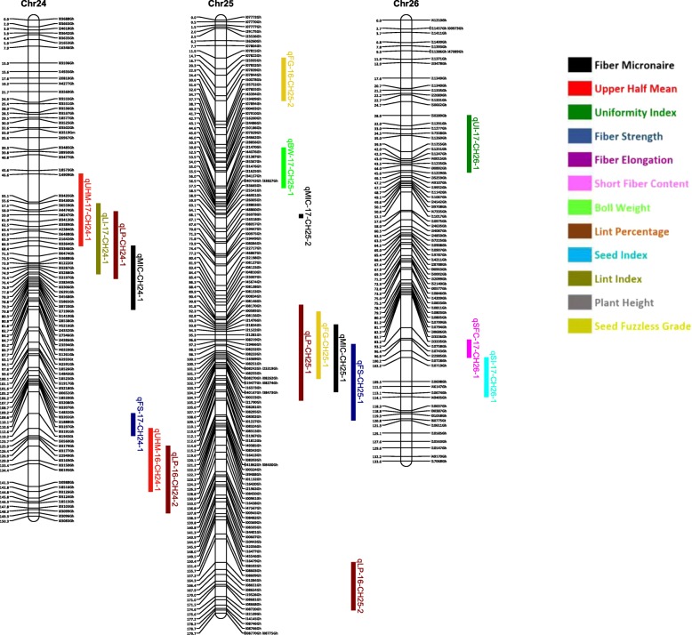 High-density linkage map construction and QTL analyses for fiber quality, yield and ...
