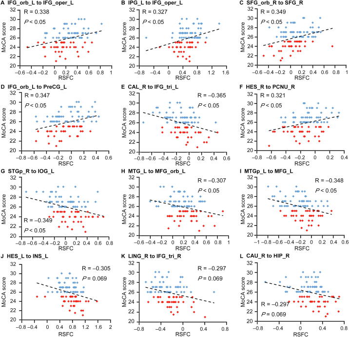 Identification of Cognitive Dysfunction in Patients with T2DM Using Whole Brain Functional ...