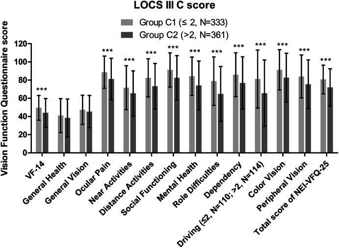 Correlation among Lens Opacities Classification System III grading, the 25-item National Eye ...