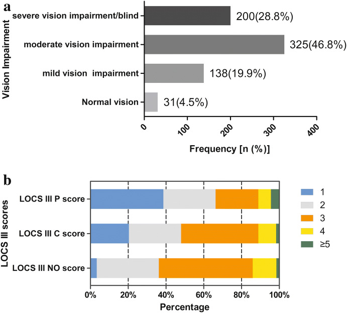 Correlation among Lens Opacities Classification System III grading, the 25-item National Eye ...