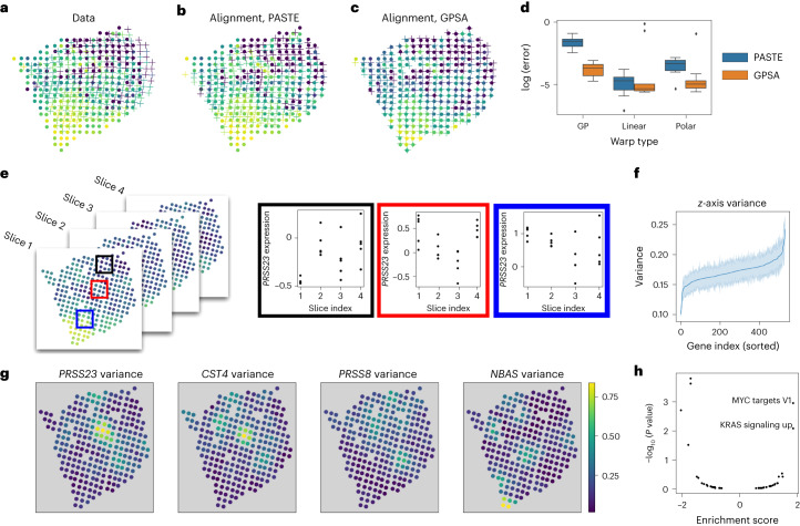 Alignment of spatial genomics data using deep Gaussian processes - PMC
