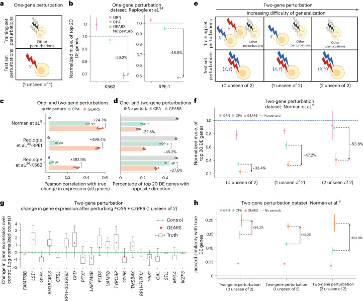 Predicting transcriptional outcomes of novel multigene perturbations with GEARS - PMC