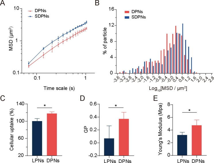Oral membrane-biomimetic nanoparticles for enhanced endocytosis and regulation of tumor ...