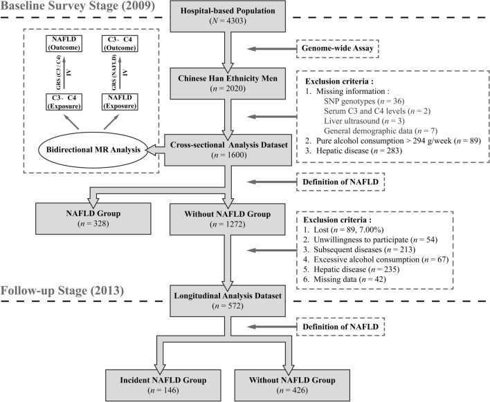 Causal Relationship Between Complement C3, C4, and Nonalcoholic Fatty Liver Disease ...