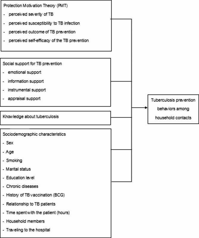 Factors affecting tuberculosis (TB) prevention behaviors among household contacts in Phitsanulok ...