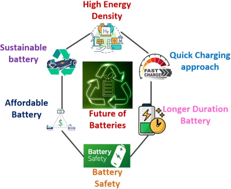Hybrid machine learning framework for predictive maintenance and anomaly detection in lithium ...