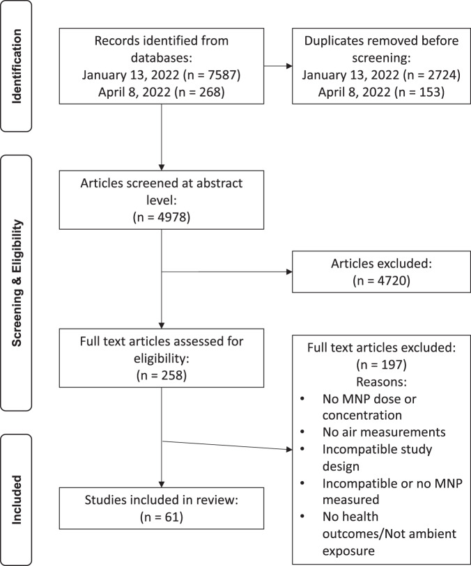 Systematic review of microplastics and nanoplastics in indoor and outdoor air: identifying a ...