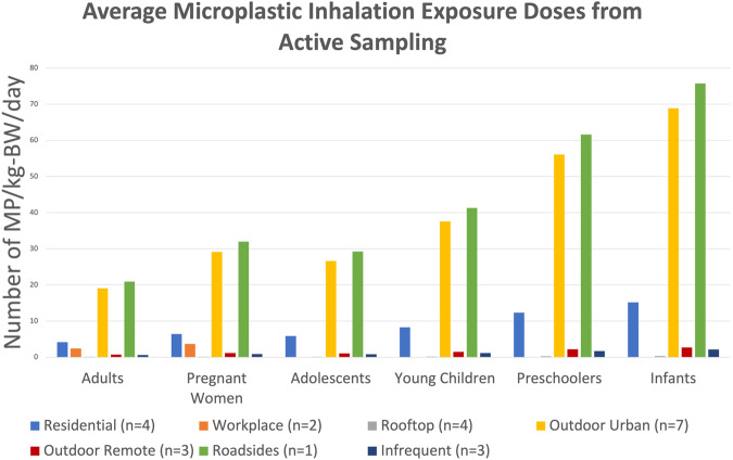 Systematic review of microplastics and nanoplastics in indoor and outdoor air: identifying a ...