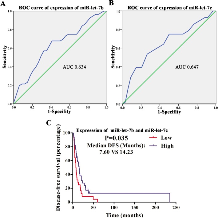 miR-let-7b and miR-let-7c suppress tumourigenesis of human mucosal ...