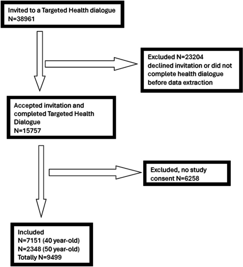 Exploring the link between self-rated poor oral health and cardiovascular risk: a cross ...