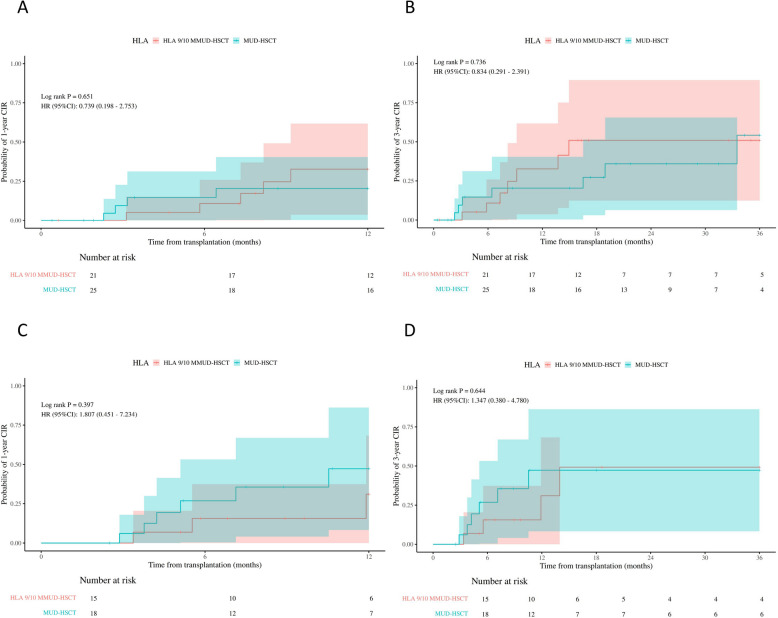 Impact of HLA locus mismatch on peripheral blood allogeneic ...