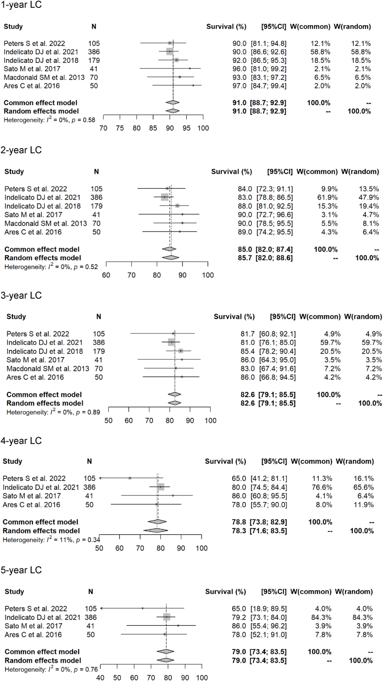 Systematic review and meta-analysis of photon radiotherapy versus proton beam therapy for ...