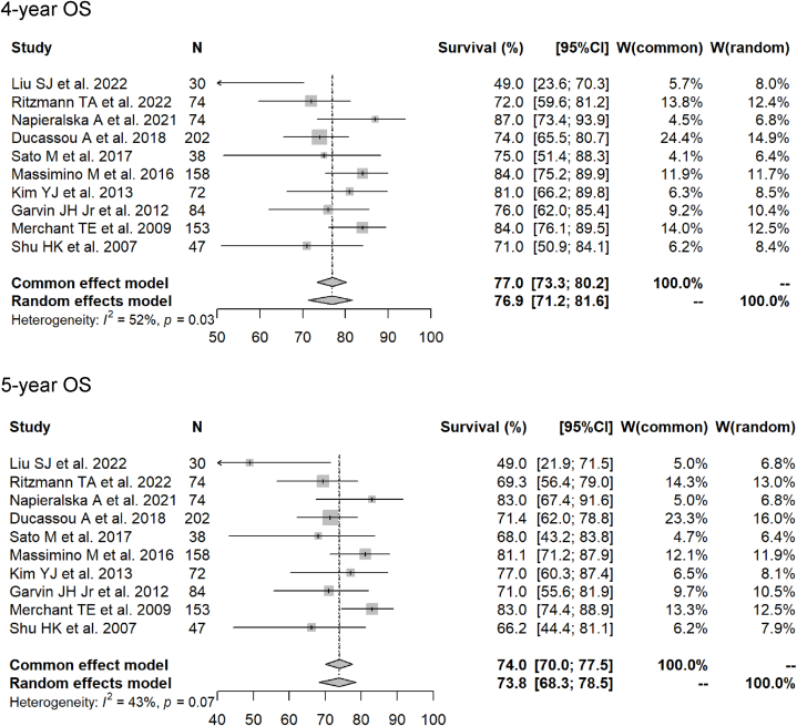 Systematic review and meta-analysis of photon radiotherapy versus proton beam therapy for ...