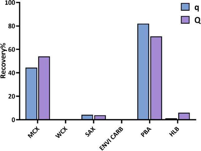 Development, validation and application of an LC–MS/MS method quantifying free forms of the ...