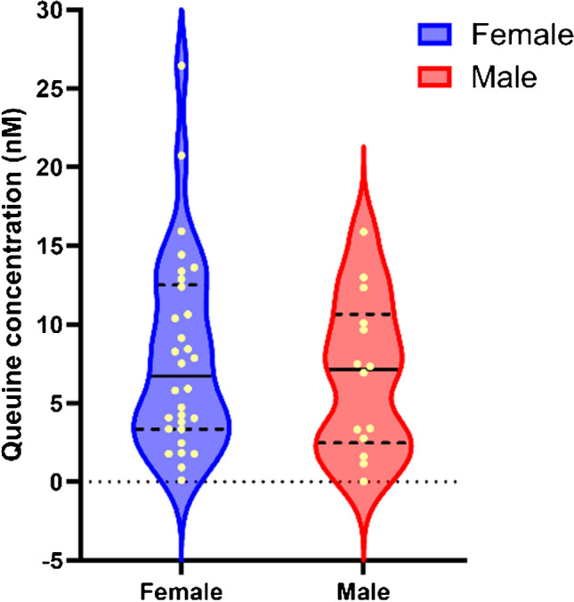 Development, validation and application of an LC–MS/MS method quantifying free forms of the ...