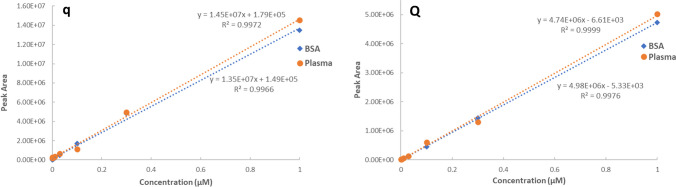 Development, validation and application of an LC–MS/MS method quantifying free forms of the ...
