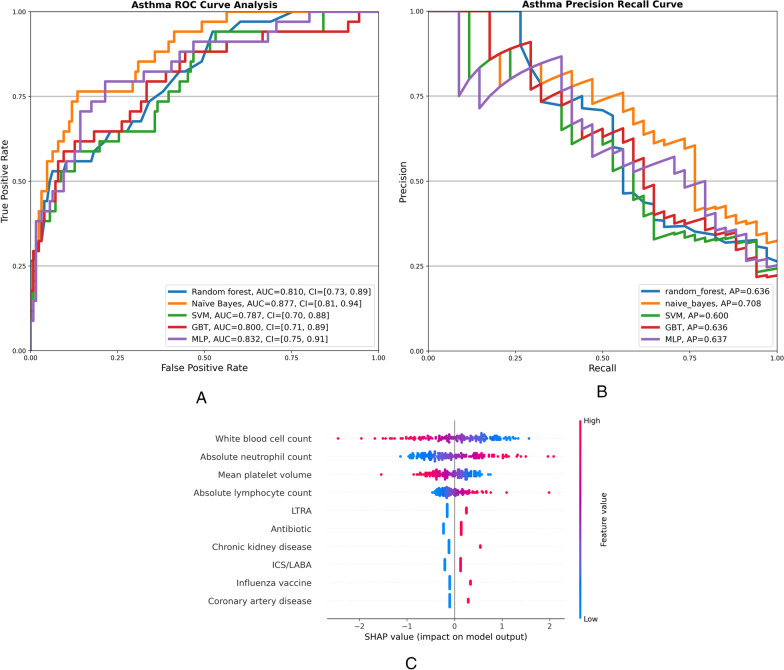 Deep learning prediction of hospital readmissions for asthma and COPD - PMC