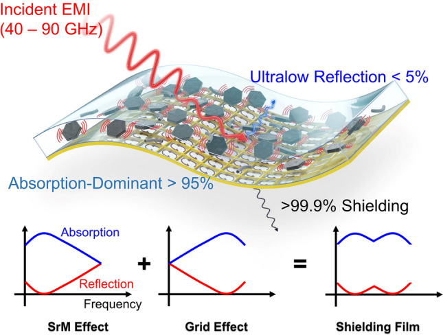 Absorption-Dominant mmWave EMI Shielding Films with Ultralow Reflection using Ferromagnetic ...