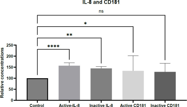 IL-8/CD181 Mediated Inflammation in SLE-Associated Hemolytic Anemia - PMC