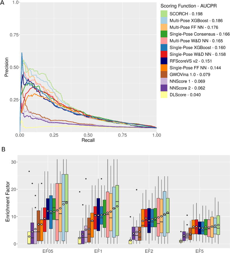 SCORCH: Improving structure-based virtual screening with machine learning classifiers, data ...