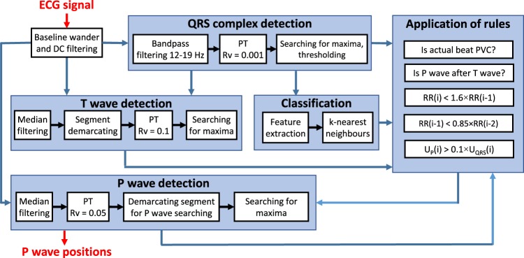 Advanced P Wave Detection in Ecg Signals During Pathology: Evaluation in Different Arrhythmia ...