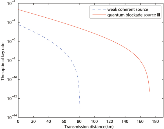 Measurement-device-independent quantum key distribution via quantum blockade - PMC